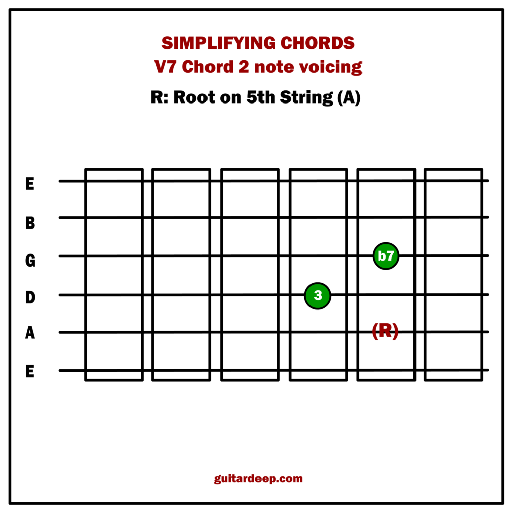 Chord Progressions – Guitar Deep