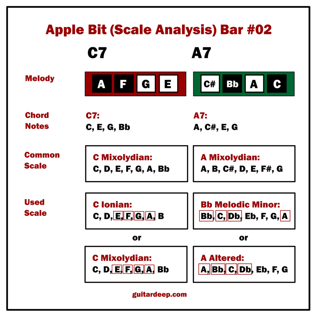 Lesson #09: Apple Bit, Chord and Scale Analysis – Guitar Deep